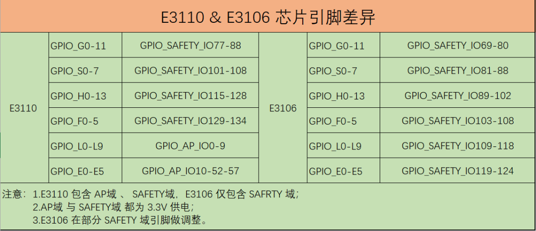 汽车大牛 SemiDrive E3106 & E3110 主芯片替换说明（一） - 知乎