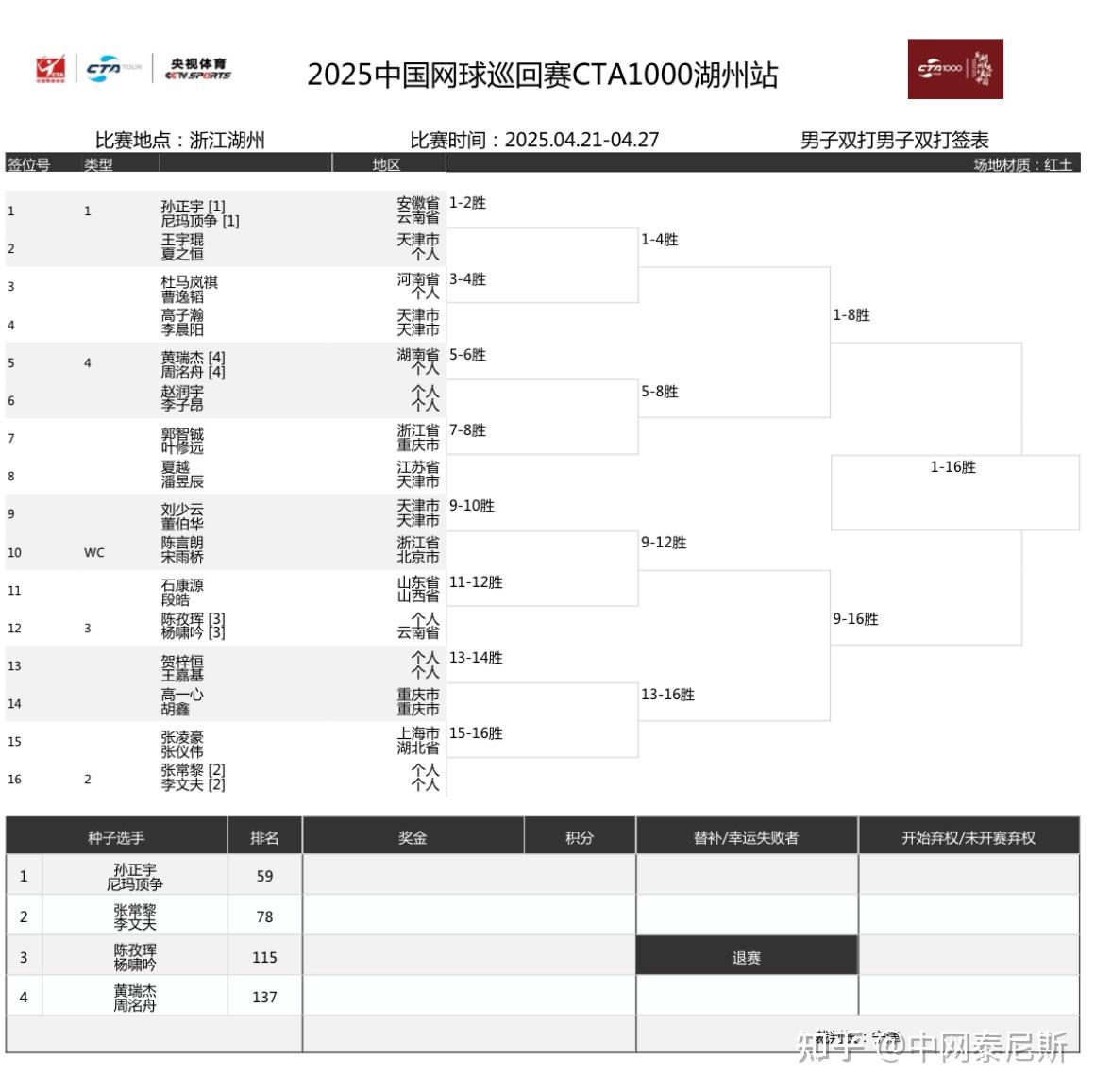 2025中国网球巡回赛CTA1000湖州网球公开赛双打签表出炉！ - 知乎