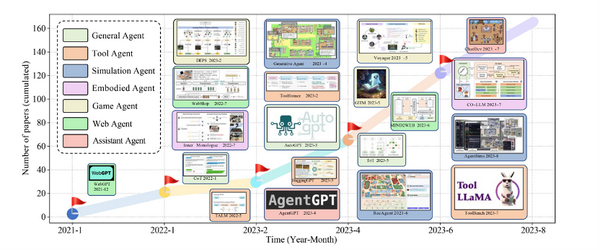人大高瓴人工智能学院大语言模型智能体综述论文被国产期刊Frontiers Of Computer Science录用并发表 - 知乎