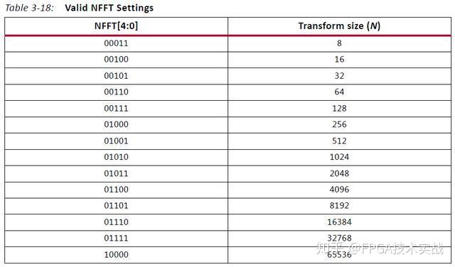 数字信号处理（三）：Xilinx FFT IP核详解（三） - 知乎