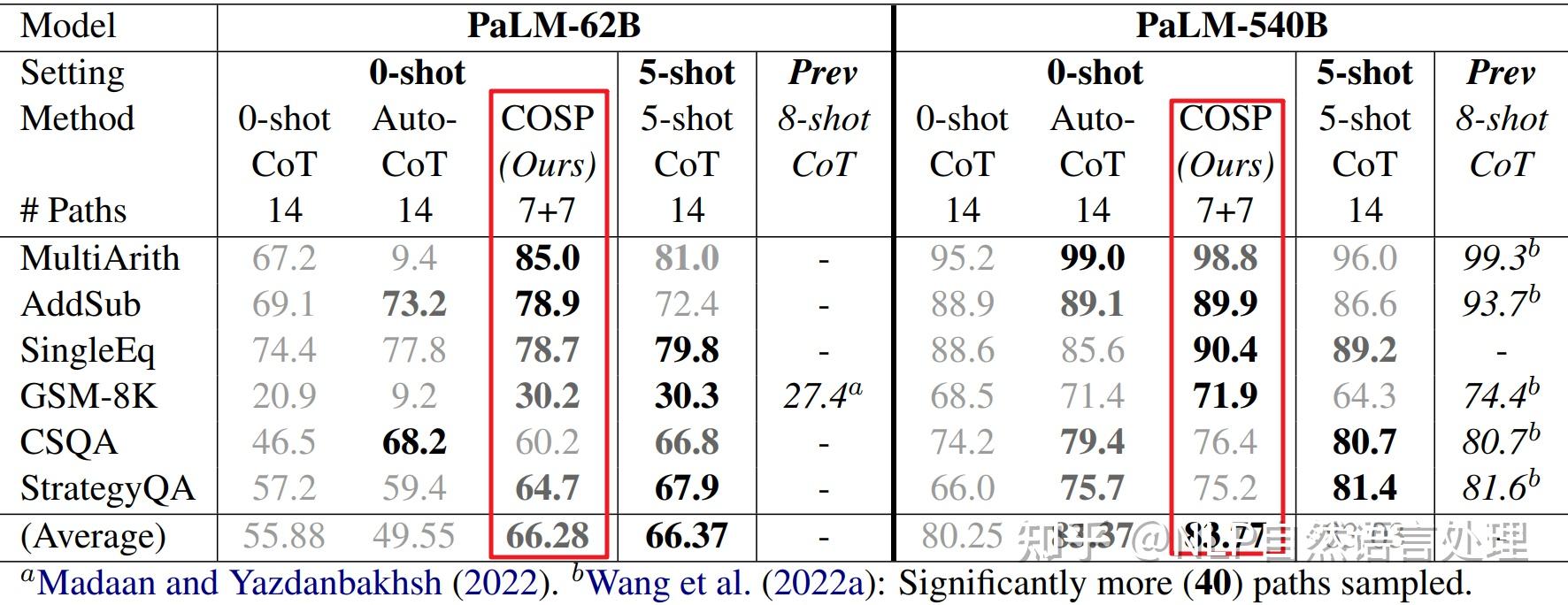 ACL2023 | Google 提出一致性自适应提示（COSP），零样本推理提升15%！ - 知乎