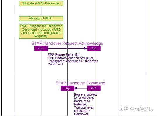 LTE S1切换流程 - 知乎
