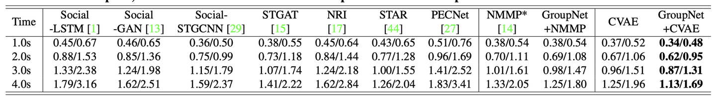 [CVPR 2022] GroupNet: 基于多尺度超图的轨迹预测及关系推理 - 知乎