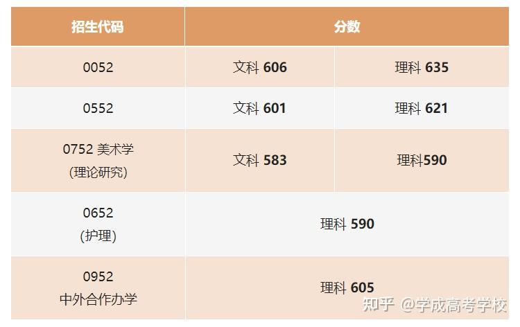 2022年，四川8所“双一流”高校专业录取分数汇总！ - 知乎