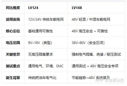 深度解读 LV124/LV148 标准：汽车电子电气的 “安全法典” - 知乎