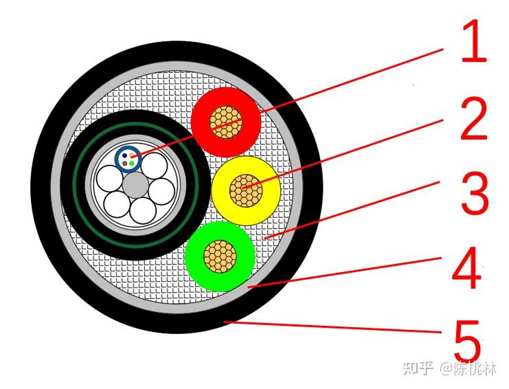 光电复合缆GYTZA53-4B1.3+3*ZR-RV-0.3/0.5-2.5 - 知乎