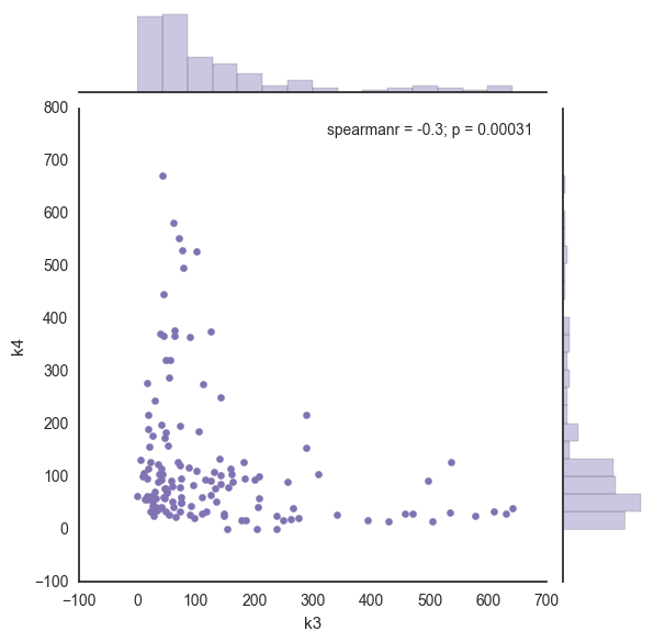 Seaborn_Tutorial_Distribution_plots：[1]jointplot - 知乎