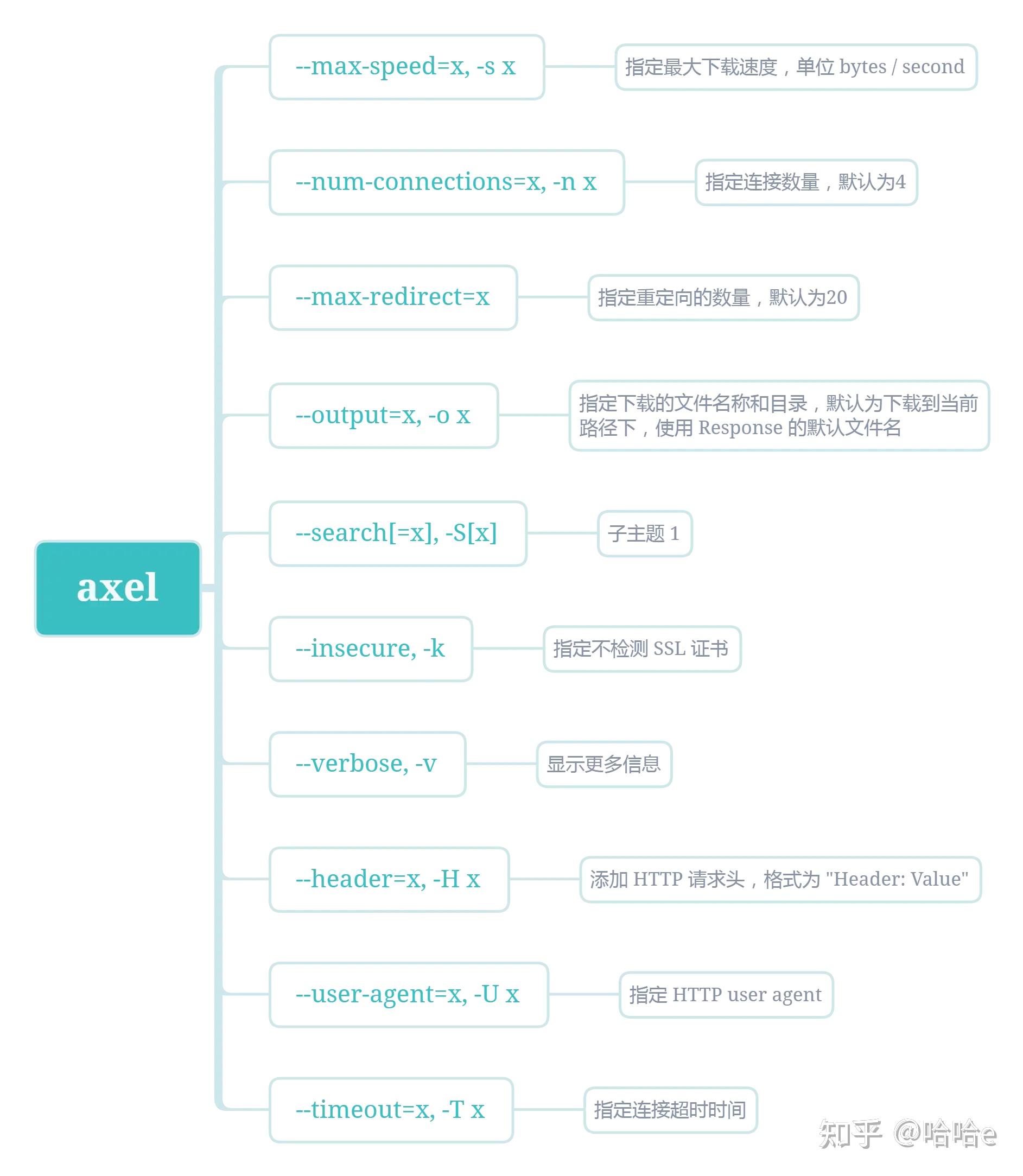 Linux 中三个下载工具-wget curl axel - 知乎
