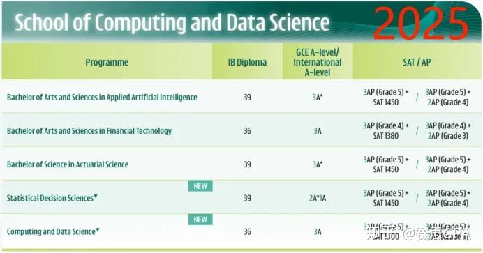 25fall港本申请杀疯了！从2024-25港大本科招生数据看26FALL趋势！ - 知乎