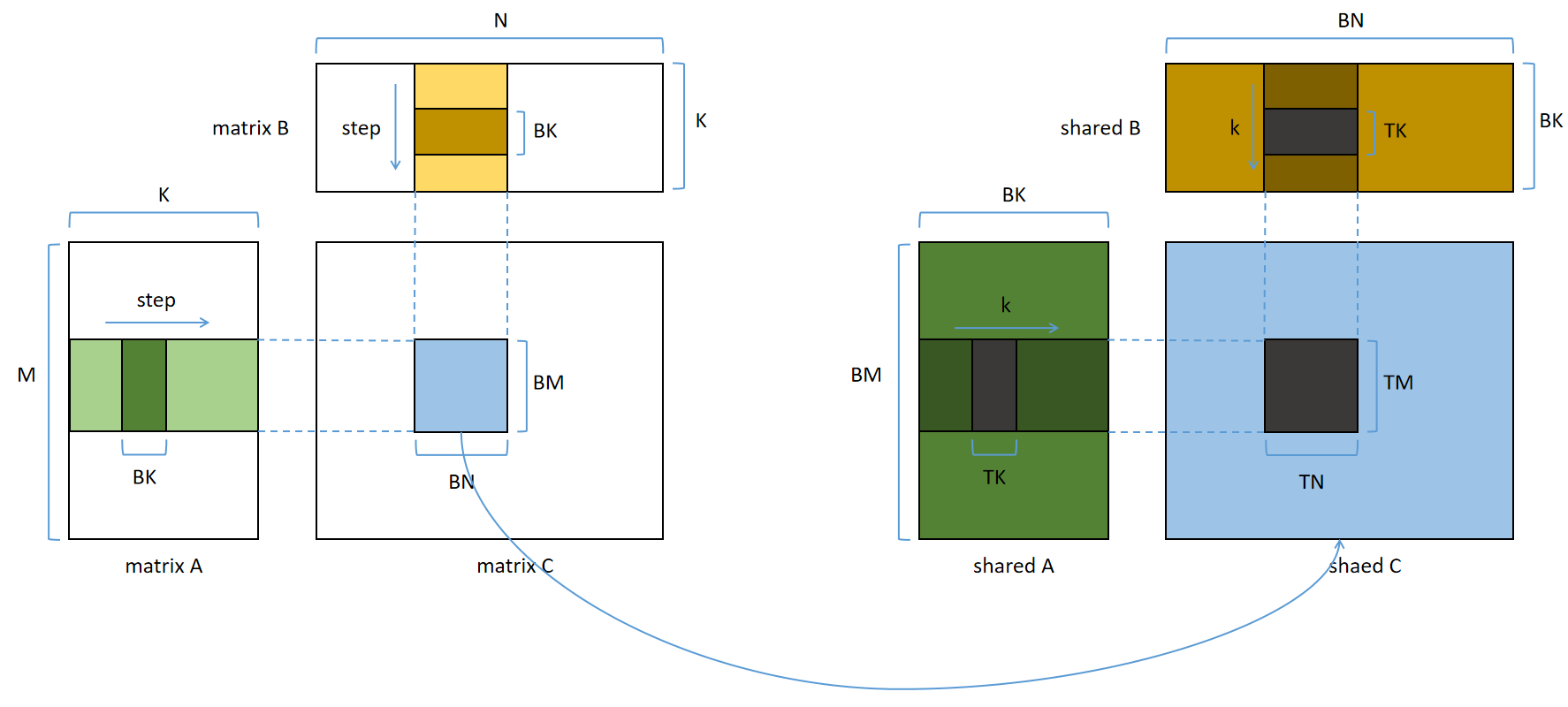 SGEMM优化详解之步步登仙 - 知乎