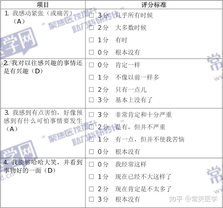 临床常用的焦虑测评量表有哪些？ - 知乎