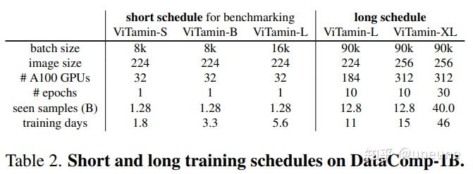 ViTamin: Designing Scalable Vision Models in the Vision-Language Era - 知乎