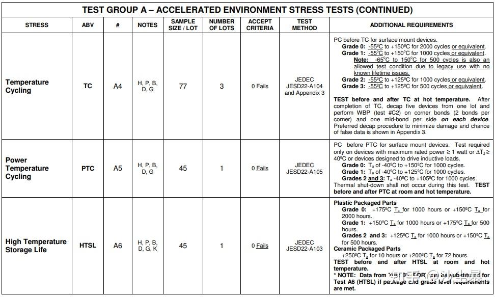 AEC - Q100 - 封装可靠性-Test Group A - 知乎