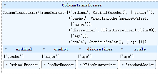 超好用的特征变换方法-ColumnTransformer - 知乎