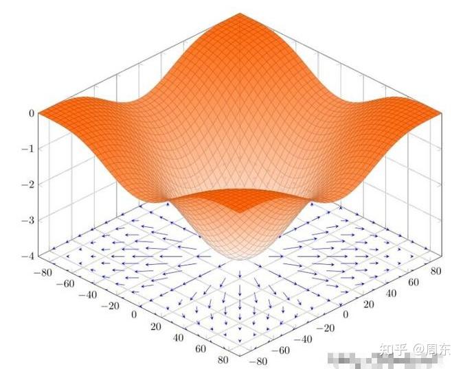 tensorboard记录weight以及grad以及梯度更新 - 知乎
