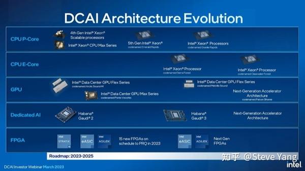 Intel Update产品Roadmap和Milestones（2023） - 知乎
