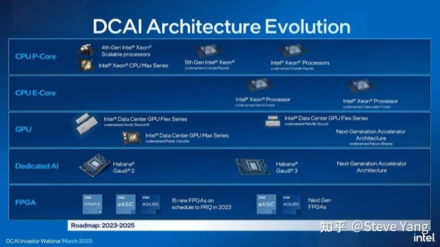 Intel Update产品Roadmap和Milestones（2023） - 知乎