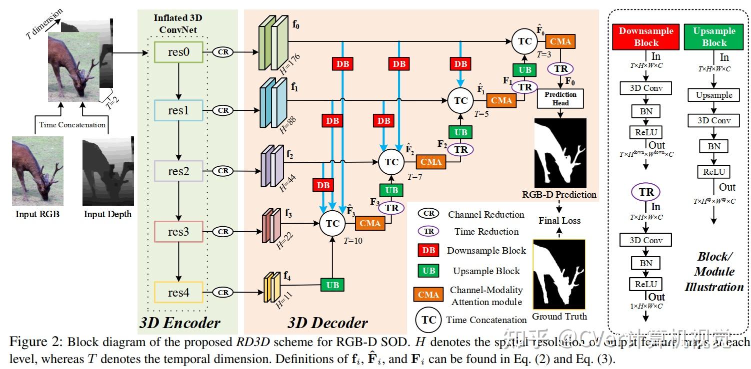 RD3D：首次通过3D卷积进行RGB-D显著性目标检测 - 知乎