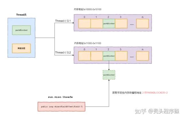 Java锁机制之LockSupport工具 - 知乎