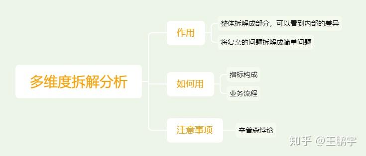 常用的数据分析方法 知乎