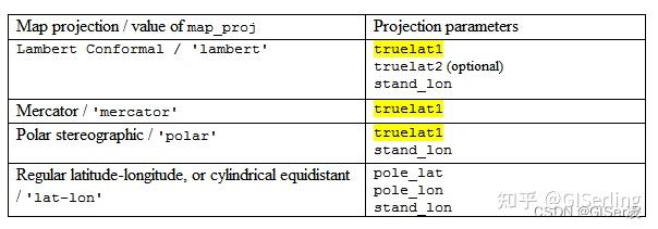 WRF中namelist.wps与namelist.input参数详解 - 知乎
