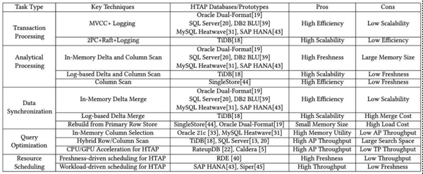 聊聊 HTAP 的前世今生 - 知乎