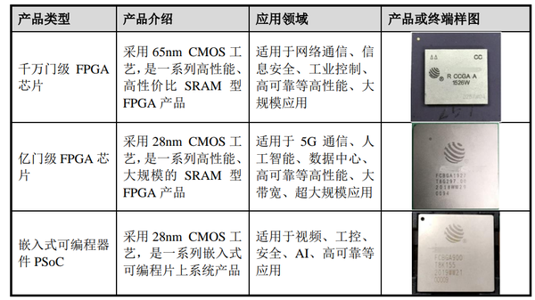 分析 丨国产FPGA产品力如何？看这3家上市厂商就够了 - 知乎