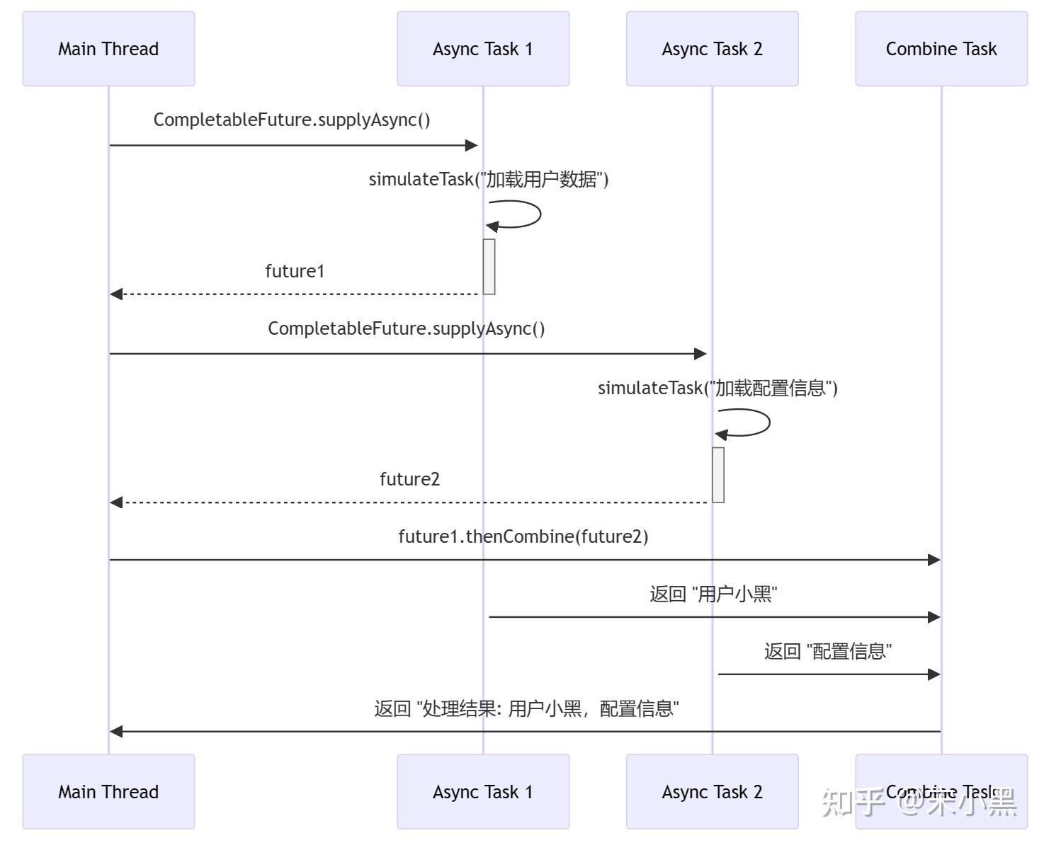 优雅处理并发：Java CompletableFuture最佳实践 - 知乎