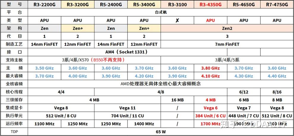 【新CPU】入门级真香！全新锐龙APU之R3-4200G/4350G评测 - 知乎