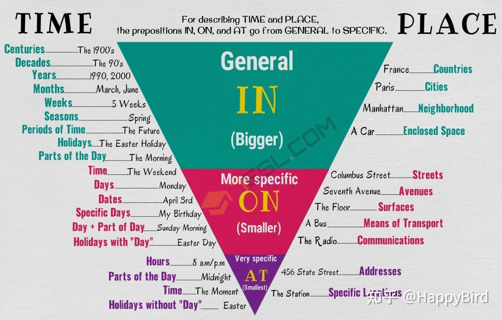 介词应用--时间加地点（方位）Prepositions of Time and Place (IN, ON, AT) - 知乎