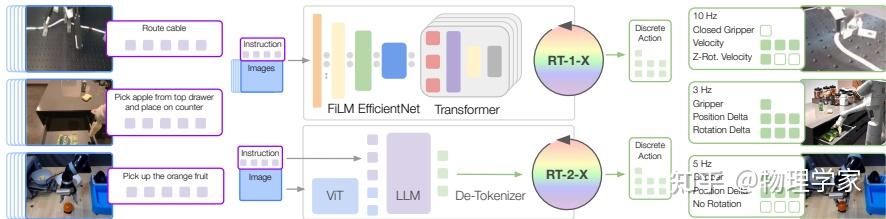 每日paper：Open X-Embodiment 机器人学习数据集和RT-X模型 - 知乎