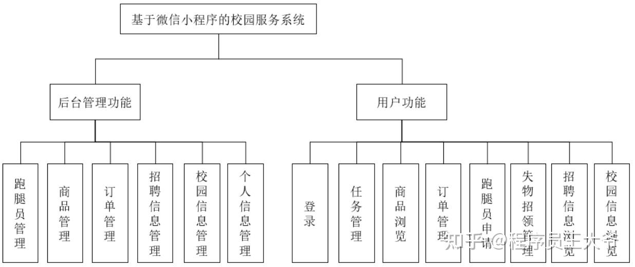 【计算机毕业设计课程设计】基于微信小程序的校园服务平台设计与实现(源码文章) 跑腿小程序 含java Web管理端 知乎