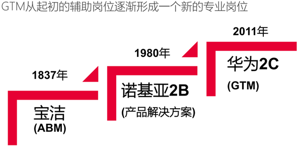 一篇文章读懂GTM和IPMS - 知乎