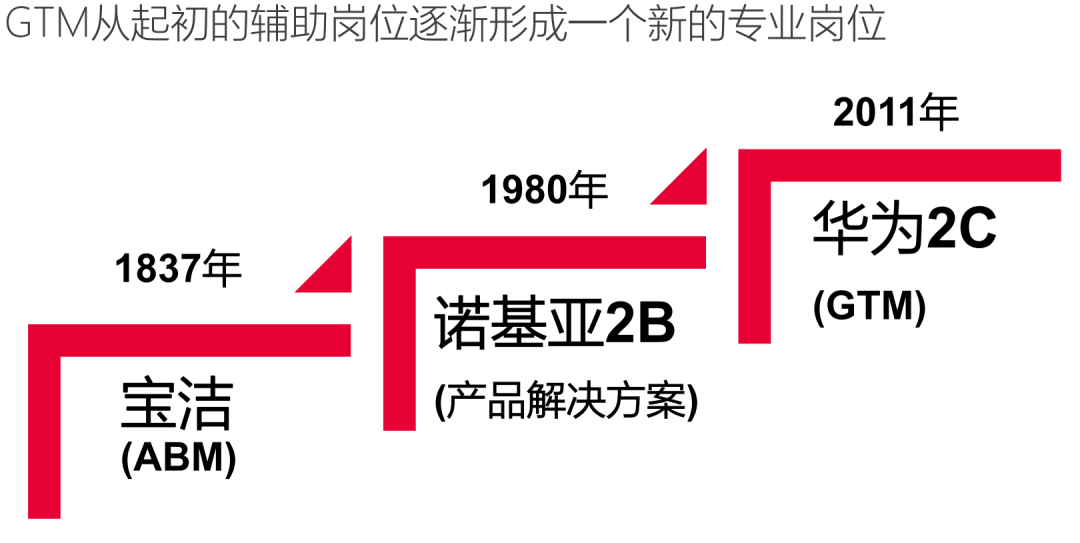 一篇文章读懂GTM和IPMS - 知乎