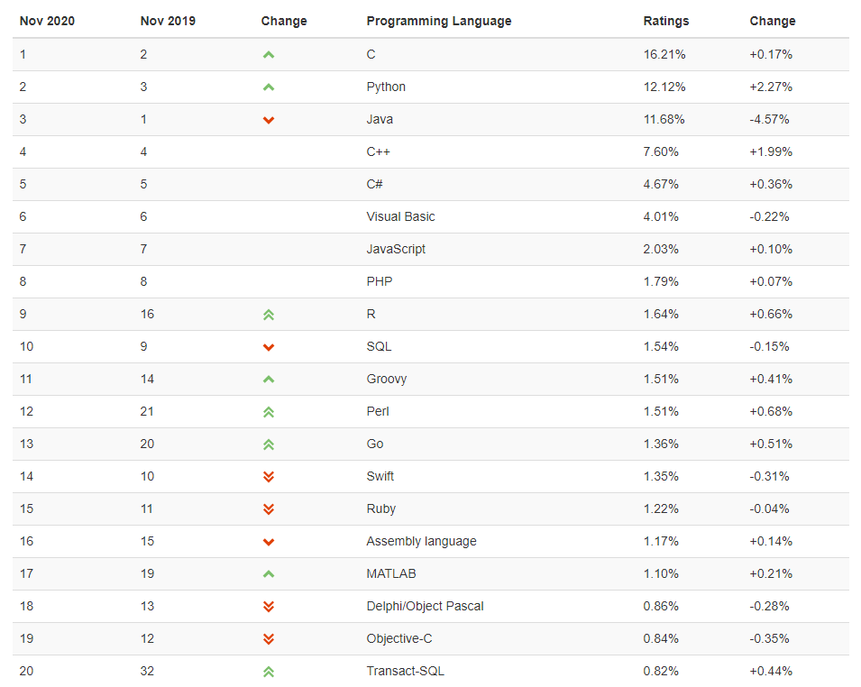 TIOBE 11 月编程语言：Java 首次跌出前二，Python 势不可挡 - 知乎