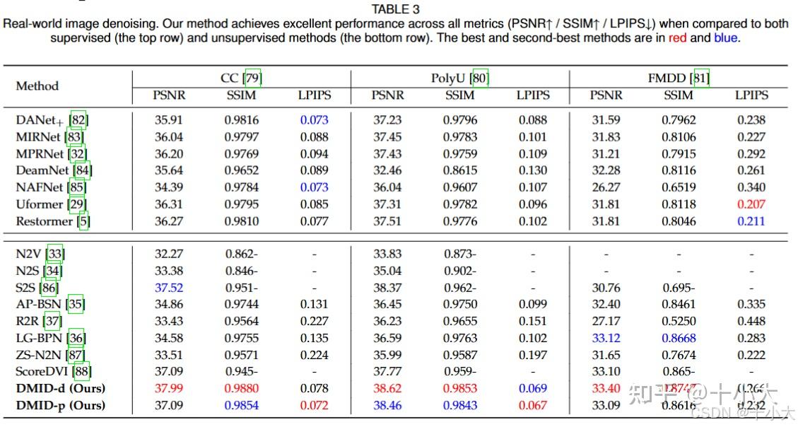 TPAMI 2024 | DMID：第一个用于真实世界去噪的扩散模型！ - 知乎