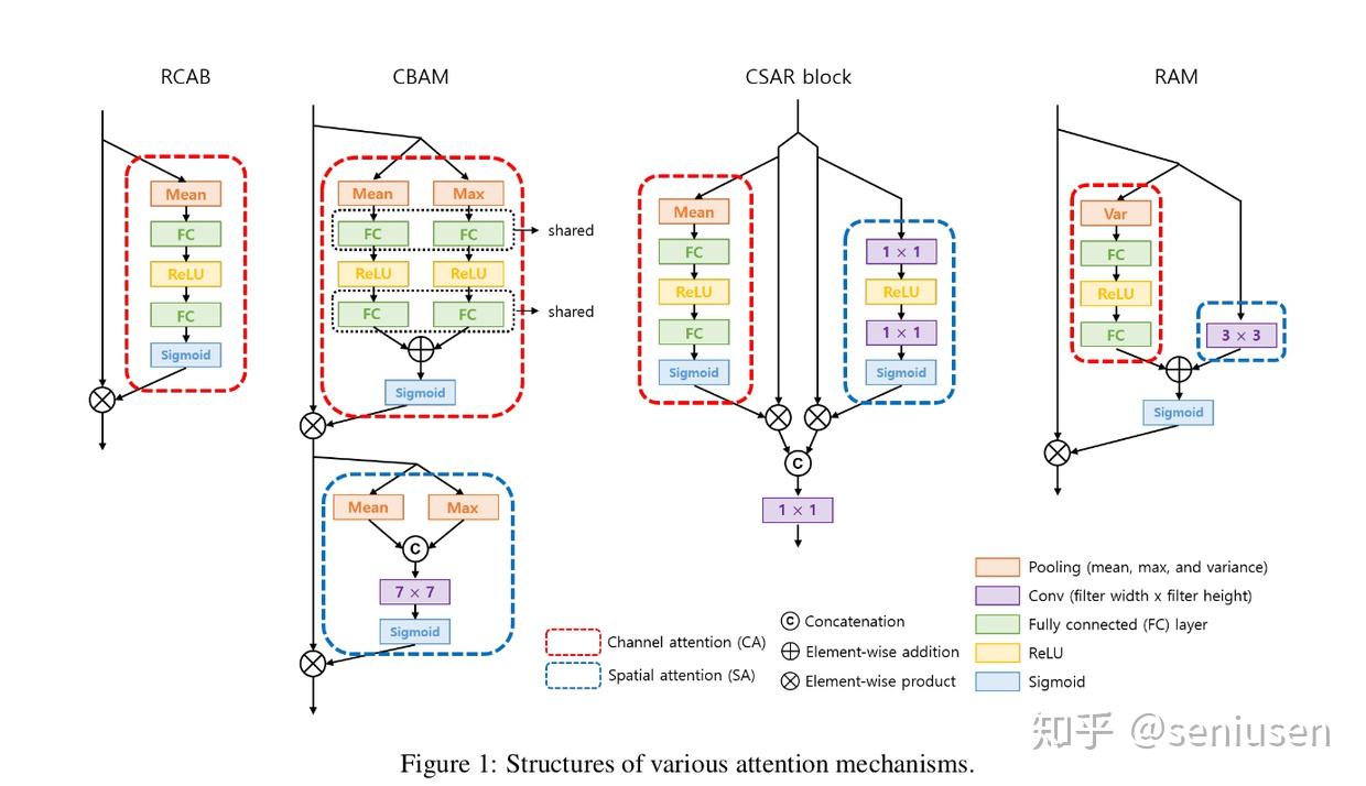 RAM: Residual Attention Module - 知乎