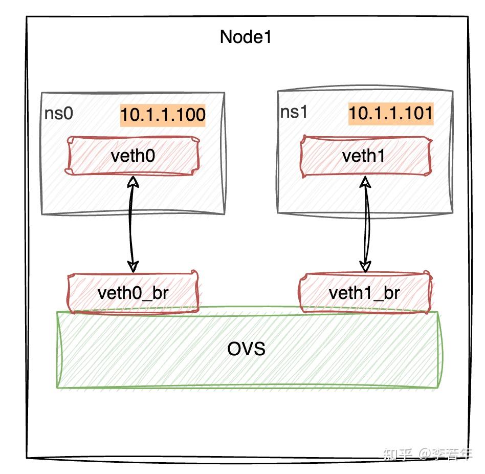OVS + Faucet 初探 - 知乎