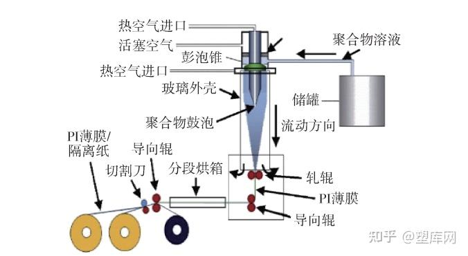 PPS、LCP、PI等高性能塑料薄膜制备方法及改性研究 - 知乎
