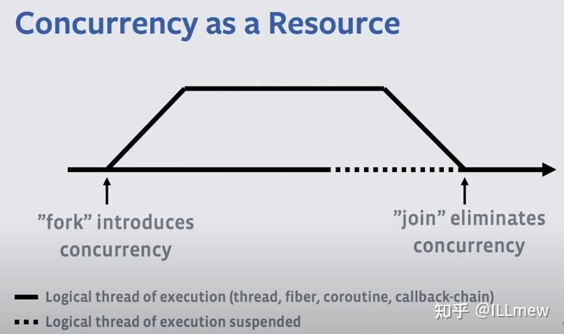 Cpp中的线程，纤程和协程 - 知乎
