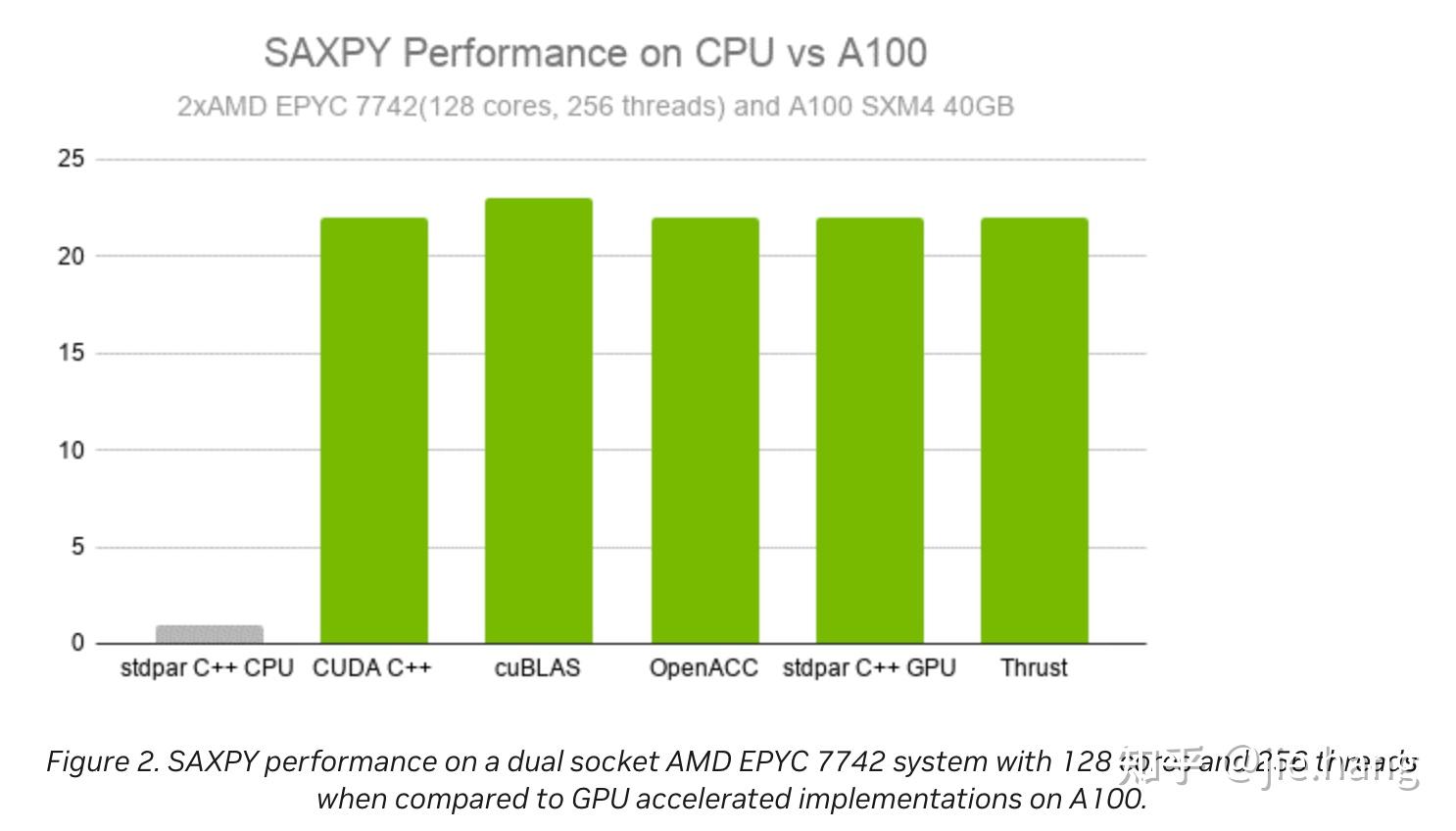 CUDA编程入门之Saxpy - 知乎