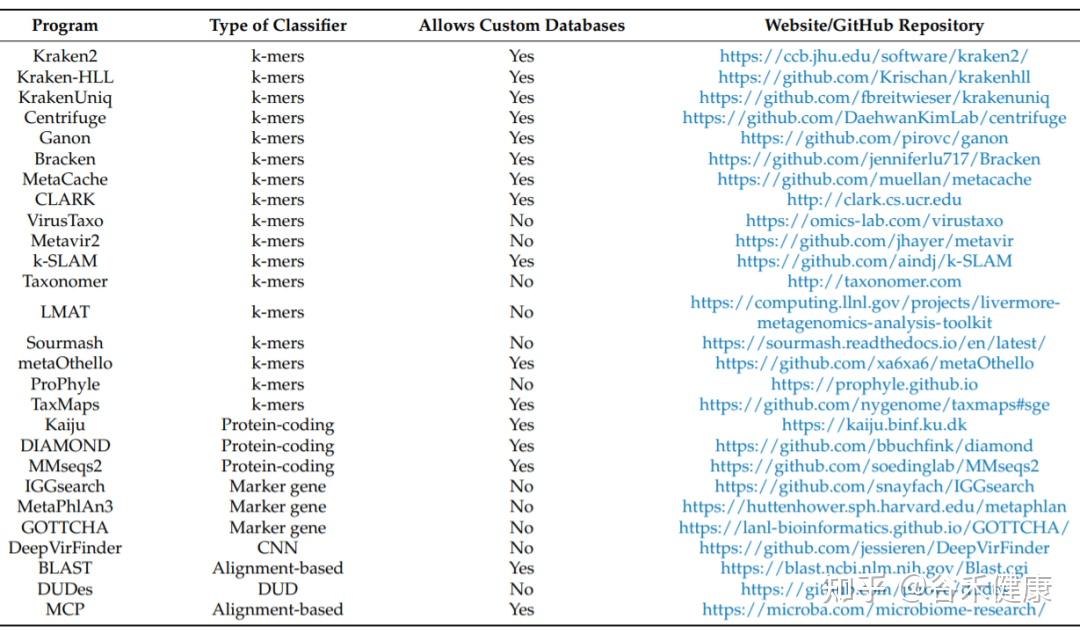 宏基因组鉴定病毒流程中需要的生物信息工具 - 知乎