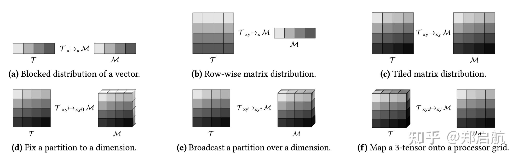 [论文阅读] DISTAL: The Distributed Tensor Algebra Compiler - 知乎
