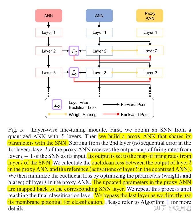 学习Fast-SNN: Fast Spiking Neural Network by Converting Quantized ANN - 知乎