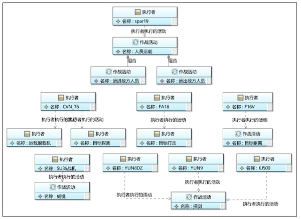 典型案例 | 基于KARMA语言的作战体系模型构建 - 知乎