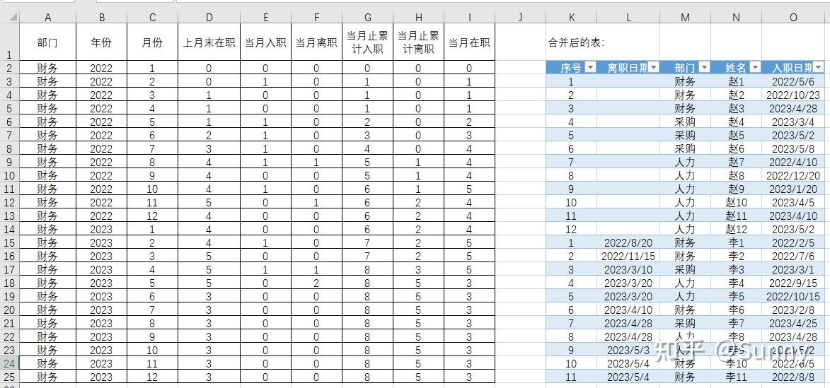 用excel计算入职、离职、目前在职人数、上期末在职人数、离职率 - 知乎