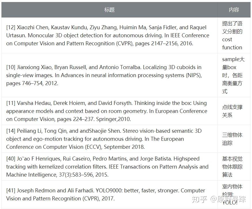 [论文]CubeSLAM: Monocular 3D Object SLAM - 知乎