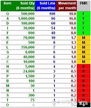 物料分类管理的理论方法之FMR法 - 知乎