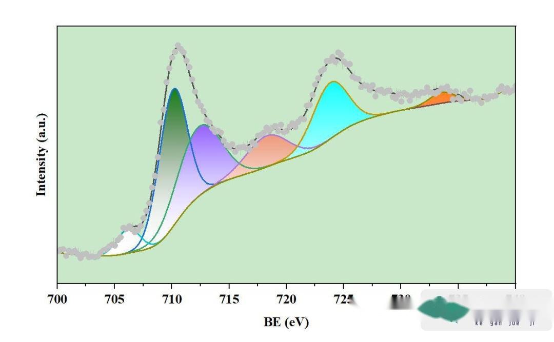 科研必备技能 | XPS积分填充峰面积技巧分享！ - 知乎