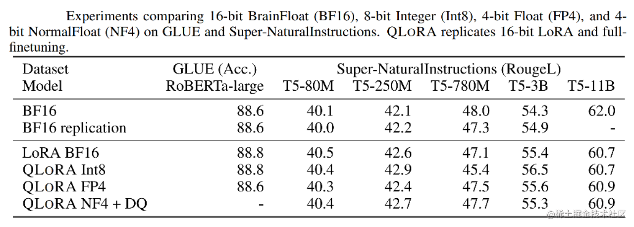大模型参数高效微调技术原理综述（五）-LoRA、AdaLoRA、QLoRA - 知乎